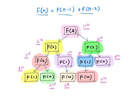 recursion basic part 1 if you are learning programming… by shubham wankhede medium