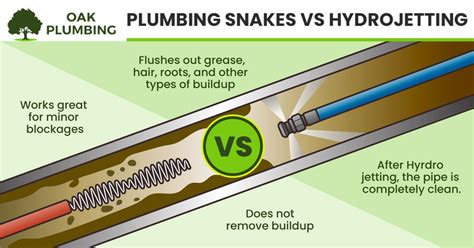 How Hydro Jetting A Sewer Line Works Oak Plumbing
