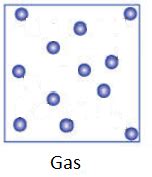 Show The Molecular Arrangement Of Solid Liquid And Gas With The Help Of