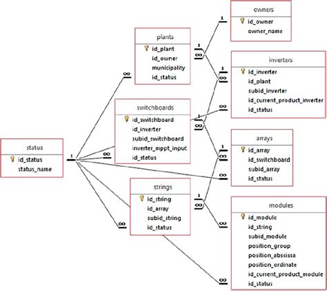 the main group of the conceptual model implemented into the relational download scientific
