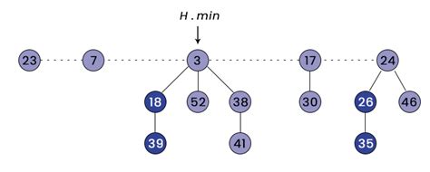fibonacci heap javatpoint