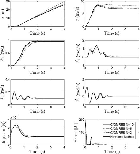 simulation results obtained with newton s method and c gmres download scientific diagram