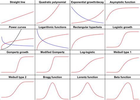 a collection of self starters for nonlinear regression in r r bloggers