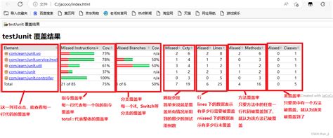 springboot项目使用junit5 mockito jacoco 实现单元测试以及代码覆盖率检查 mockito测试覆盖率 wk