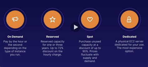 aws ec2 and its pricing options a guide to aws ec2 pricing options by mukesh srivastav aws
