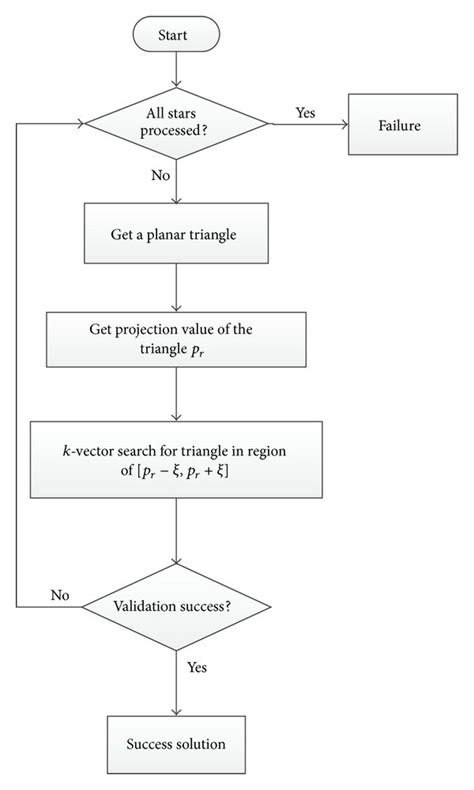 flowchart of the star identification algorithm this procedure is sexiezpix web porn