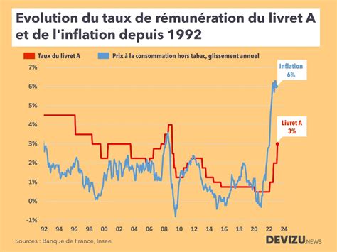Linflation pousse le taux du livret A à 3 à partir du 1er février