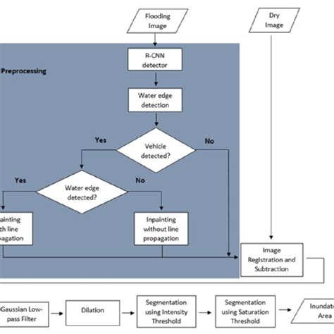 image processing algorithm and pipeline download scientific diagram