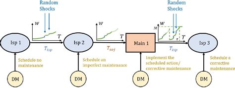 figure 2 1 from piecewise deterministic markov process for condition based imperfect maintenance