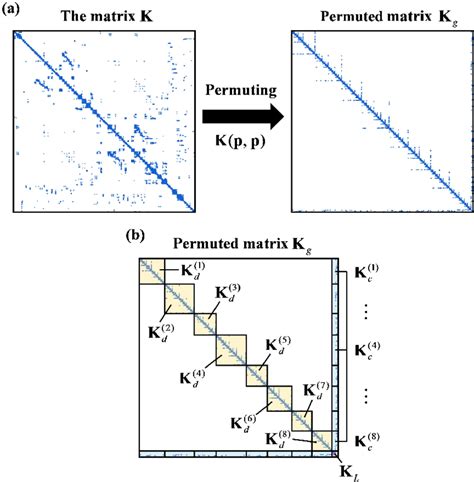 matrix block partitioning a permutation of the matrix Κ and b download scientific