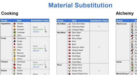 Cooking Summer S Blog Bdo Lifeskill Guides