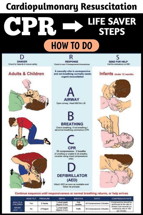 HOW TO PERFORM CPR STEP BY STEP CPR Training CPR Steps How To