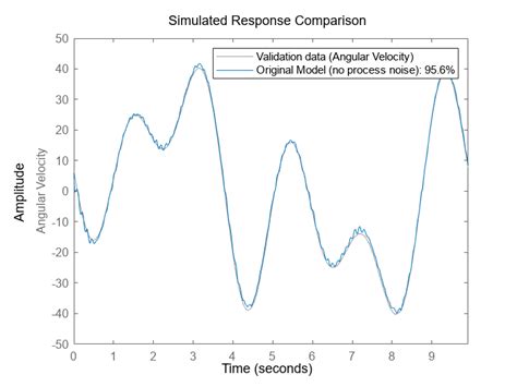 online state estimation using identified models nonlinear models matlab and simulink