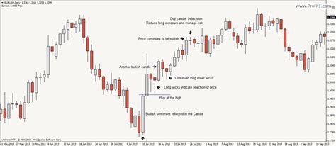 Price Action Forex Trading Method Tutorial PA Strategy