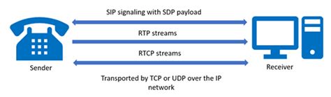 Session Initiation Protocol SIP Komponen Dan Cara Kerja