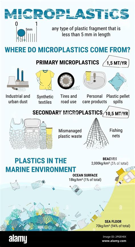 Infographic Of Microplastics Primary And Secondary Micro Beads In