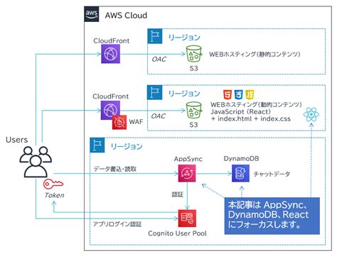 Aws Appsync Amazon Dynamodb React Web Techharmony