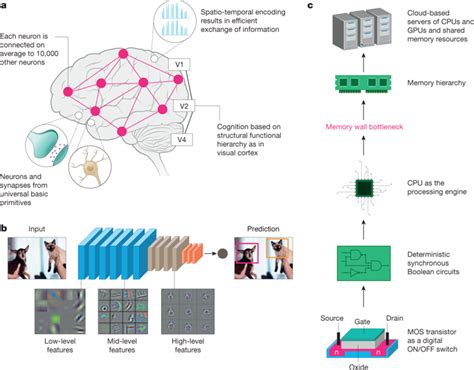 towards spike based machine intelligence with neuromorphic computing nature x mol
