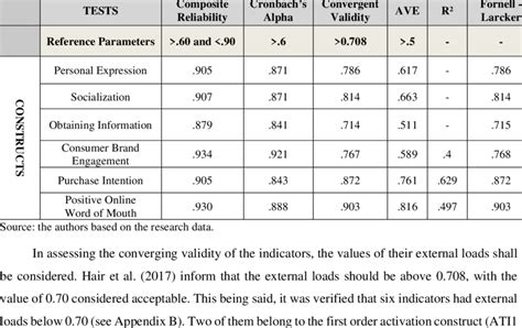 test values for validation of reflective measurement models download scientific diagram