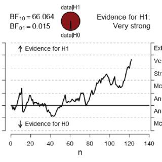 The Curve Displayed Within The Graph Indicates The Temporal Change In