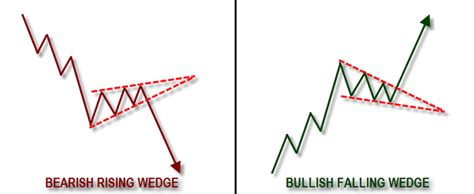 Mengenal Teknik Chart Pattern Dan Cara Penggunaannya