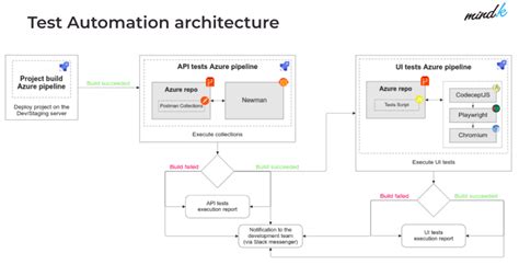7 step test automation strategy put quality on autopilot mindk