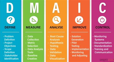 What Is Dmaic Methodology Free Power Point Template PPT Template