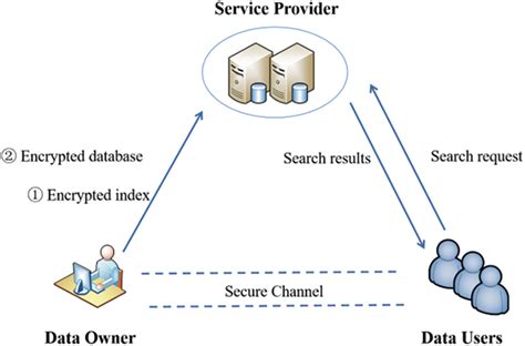 integrity assurance method of multi keyword query for encrypted outsourced data