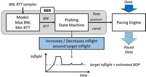 data delivery process of the bbr algorithm download scientific diagram