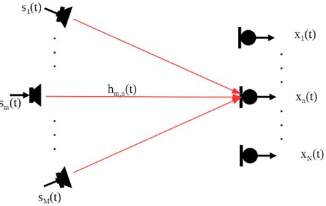 minimum variance distortionless response mvdr beamforming