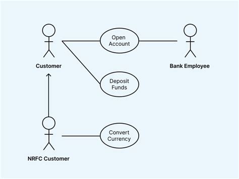 Penjelasan Use Case Diagram Beserta Contohnya Secara Lengkap Koding