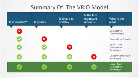 Vrio Framework Template