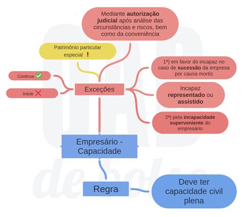 Mapa Mental Direito Empresarial Mapa Mental Mapa Mapas Mentais Porn