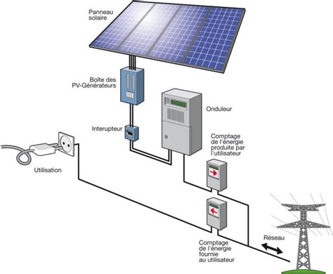 Panneau photovoltaïque Fonctionnement Installation Prix Atout Energie