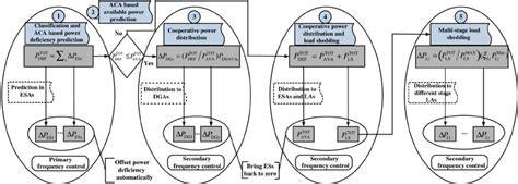 flowchart of cooperative frequency control for islanded microgrid download scientific diagram