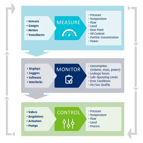 Measure Monitor Control UK Specialists In European Valves Automation