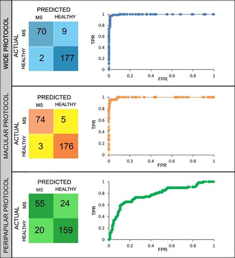 Confusion Matrix And Roc Curve Of The Best Algorithm For Each Protocol
