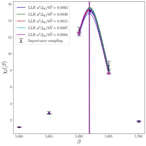 the polyakov loop susceptibility for different couplings calculated download scientific diagram
