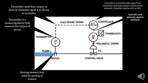 How Control Loop Work Control Loop Elements Functions