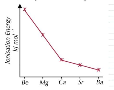 Exam Questions Inorganic Chemistry And The Periodic Table Flashcards