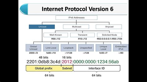 How To Assign IPv6 Address How To Configure IPv6 Internet Protocol