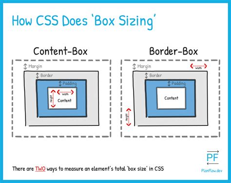 what is box sizing in css how does it work planflow planflow 44460 hot sex picture
