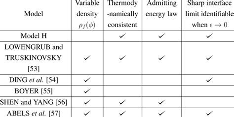 different navier stokes cahn hilliard models for two incompressible flows download scientific