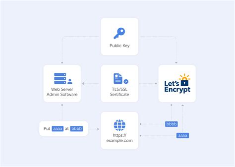An Overview Of Let S Encrypt