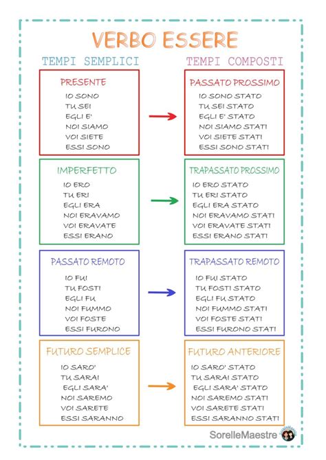 Verbo Essere Schede SorelleMaestre