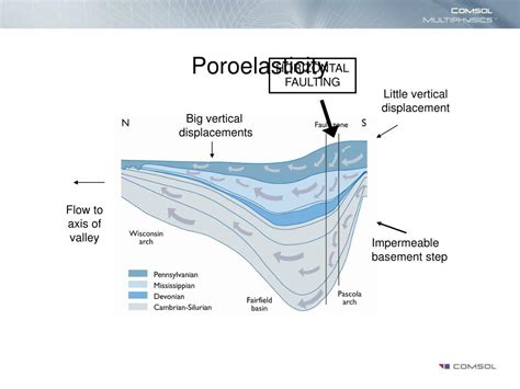 ppt poroelasticity biot method powerpoint presentation free download id 3917171