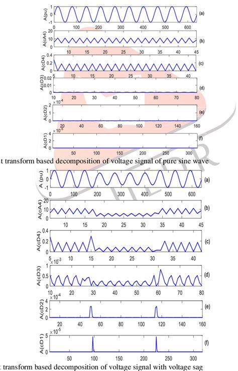 figure 1 from detection and classification of power quality disturbances using discrete wavelet