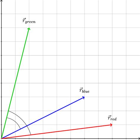 three euclidean vectors and the angles between them download scientific diagram