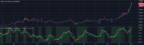 RSI EMA SMA Strat Strategy By Sv3nla TradingView