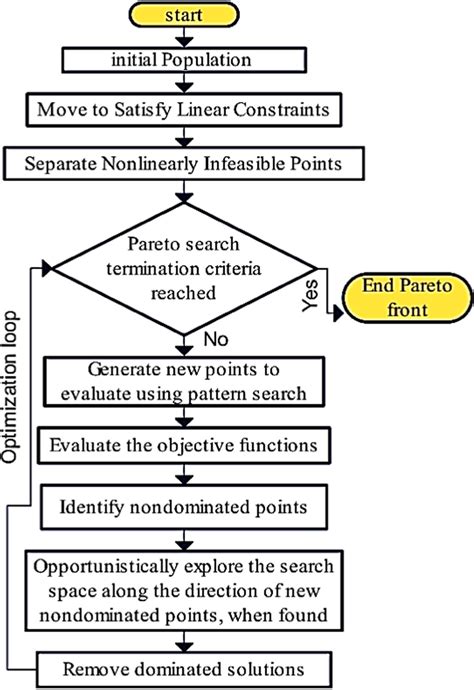 flowchart of pareto search algorithm download scientific diagram